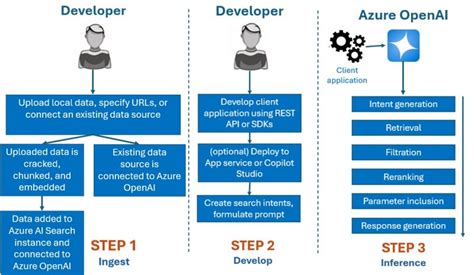 azure openai generativeai aiinnovation datascience copilot
