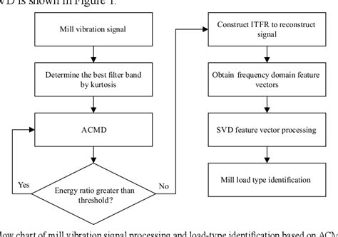 Figure 1 From Method Of Vibration Signal Processing And Load Type