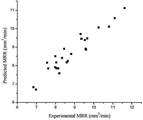Comparison Between Experimental Mrr And Predicted Mrr Using