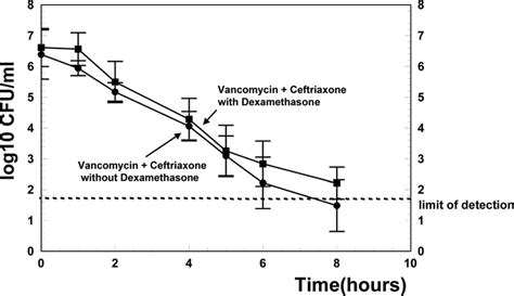 Antibacterial Activity Of Ceftriaxone Plus Vancomycin With Or Without