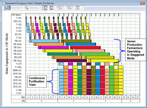 12 Equipment Occupancy Chart For 14 Consecutive Batches Of The Citric