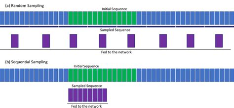 Illustration Of A Random Sampling And B Sequential Sampling Techniques Download