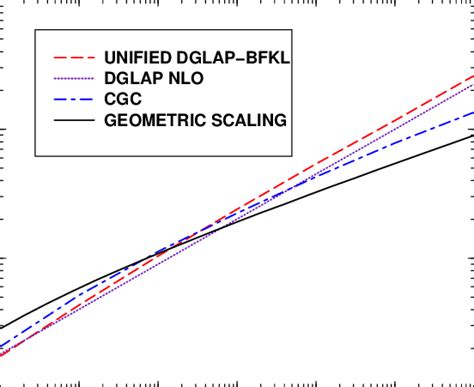Comparison Among Perturbative Qcd Approaches Unified Dglap Bfkl Nlo