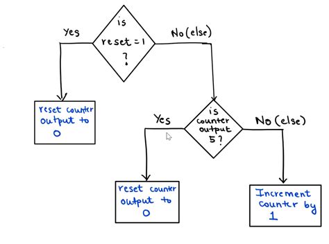 Solved This Is A Project To Implement A Mod 6 Counter In Xilinx