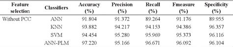 Table 1 From Learning Discriminative Features Using Ann Based Progressive Learning Model For