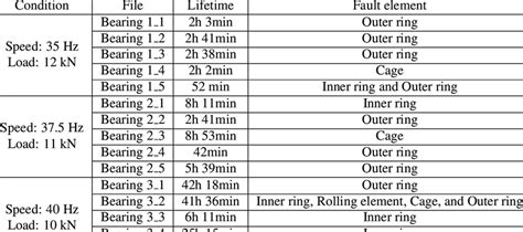 Detailed Description Of XJTU SY Datasets Download Scientific Diagram