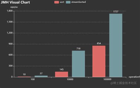 为什么list sort 比stream sorted 更快？