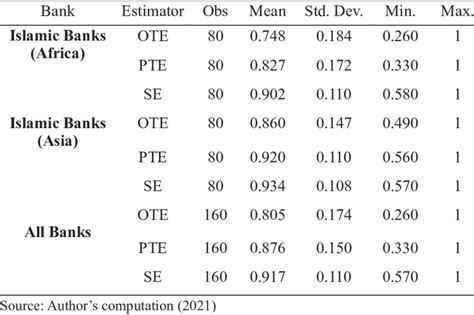Descriptive Analysis Of Efficiency Estimates Download Scientific Diagram