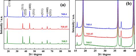 A Xrd Patterns And B Magnified Xrd Patterns Of Lnmo Samples Download Scientific Diagram
