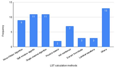 land surface temperature lst calculation methods download