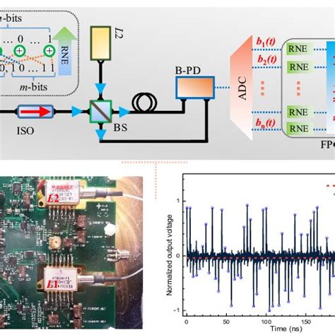 Pdf Practical Quantum Random Number Generator Based On Sampling Vacuum Fluctuations