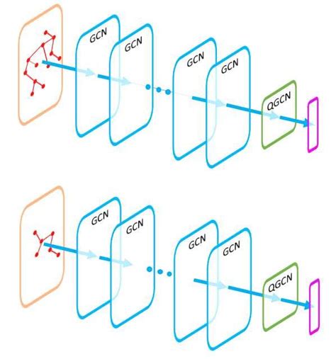 Model Description Graphs Of Different Sizes Are Passed Through Gcn