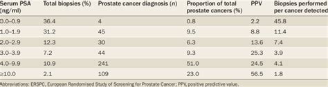 Positive Predictive Power Of Different Psa Values Calculated From