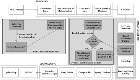 Enhanced Simultaneous Localization And Mapping Algorithm Based On Deep Learning For Highly