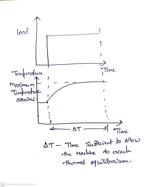Induction Motors Duty Cycles And Its Applications