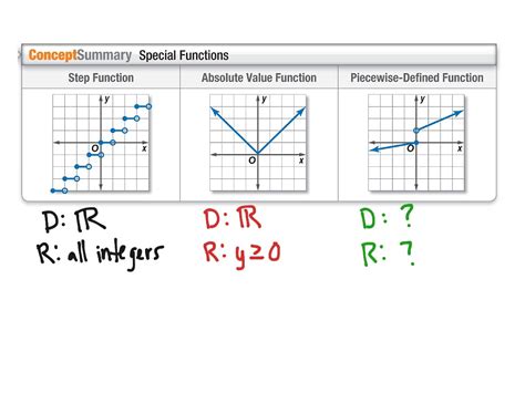 Algebra 97 Special Functions Math Algebra Graphing Functions