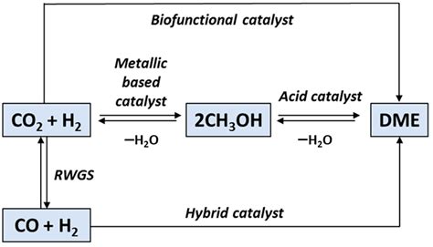 A Review On Green Hydrogen Valorization By Heterogeneous Catalytic