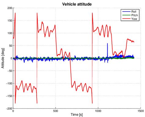 Attitude Estimation Obtained By Fusing In An Ahrs Fastion The Download Scientific Diagram