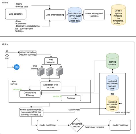 An Anomaly Detection Application Architecture Design By Asma Zgolli
