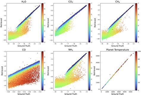 Comparison Of The Retrieved Values Against The Input Values For Six