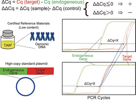 Development And Validation Of A New Robust Detection Method For Low