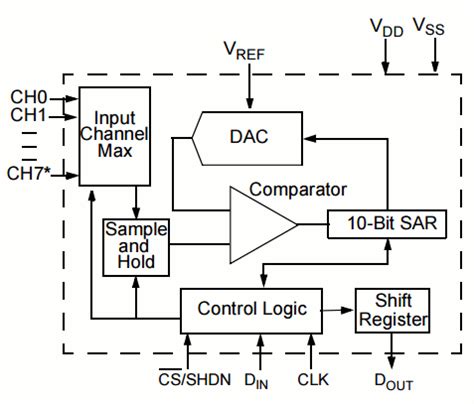 Raspberry Pi And The IoT In C AtoD With The SPI Bus