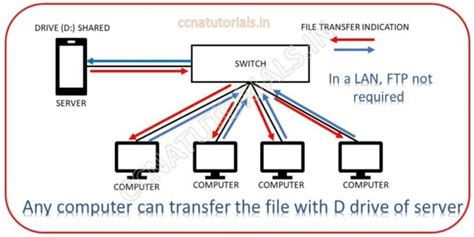 FTP File Transfer Protocol Explained For CCNA Exam CCNA TUTORIALS