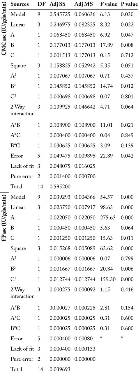 analysis of variance for cmcase and fpase download scientific diagram