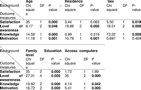 Chi Square Test Summary Result From Cross Tabulations Of Background Download Scientific Diagram