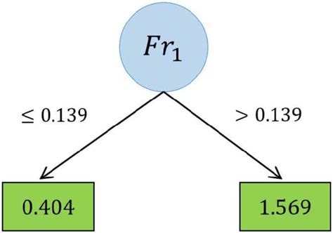 The Regression Tree Was Generated By Cart For The Estimation Of D S H