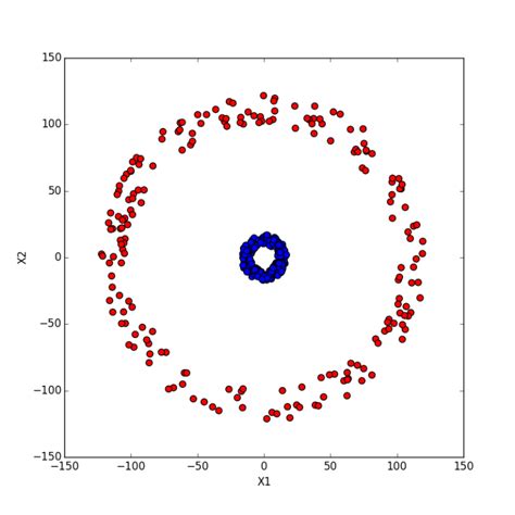 Spectral Clustering Simplifying Machine Learning