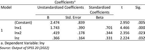 individual parameter significance test results test statistics t