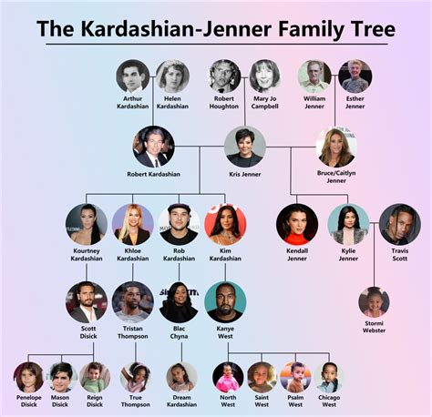 Árbol Genealógico De La Familia Kardashian