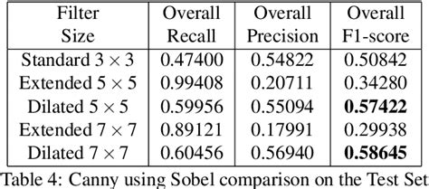 Table 4 From Custom Dilated Edge Detection Filters Semantic Scholar