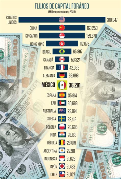 México se ubica en el top 10 global de Inversión Extranjera Directa