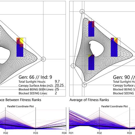Highest Ranked Individuals And The Parallel Coordinate Plot Selected By