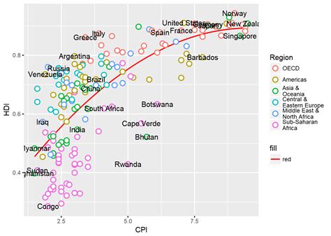 Introduction To Ggplot2