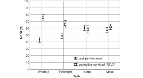 Workload And Performance Relationship Among The 4 Tasks Notes