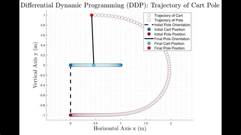 Differential Dynamic Programming Ddp Trajectory Of Cart Pole Youtube