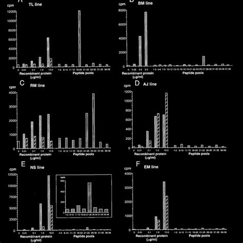 Epitope Mapping Of T Cell Lines T Cell Lines Were Analyzed For Download Scientific Diagram