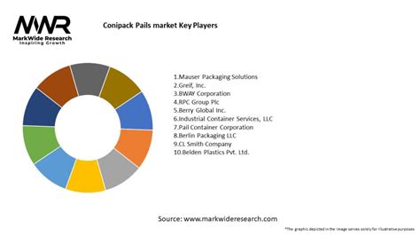 Conipack Pails Market Size Share Trends Analysis And Forecast 20252034 2025 2034 Size