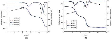 Figure 10 From Design Of Xku Dual Band Dual Linear Polarization