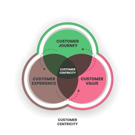Customer Centricity Venn Diagram Sample Economy Gdp
