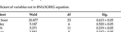 Multicollinearity Matrix And Vif Values Of The Variables In The Model