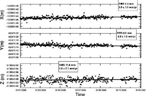 X Y And Z Cartesian Coordinate Series Of TNB1 GPS Station Derived Download Scientific Diagram