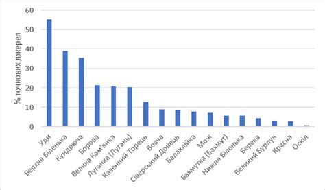 The Share Of Point Sources In The Formation Of Nitrogen Emissions In