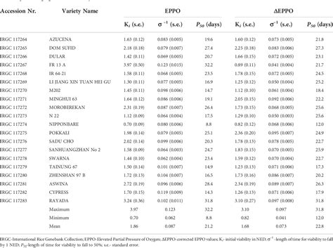 Table 1 From Experimental Rice Seed Aging Under Elevated Oxygen
