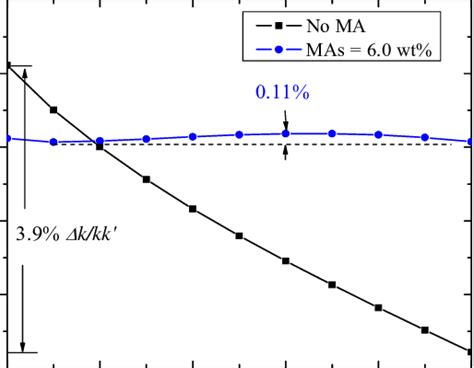 Burnup Reactivity In The S Co 2 Cooled Core With Optimal Ma Loading In Download Scientific
