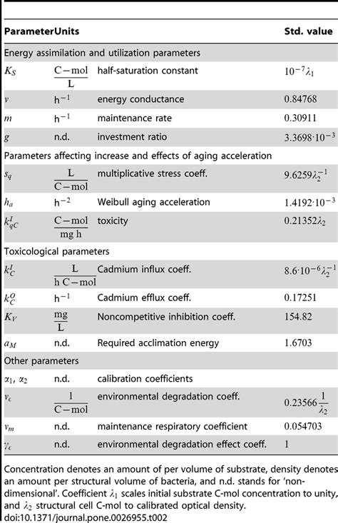 Parameters Units And Fitted Values Download Table
