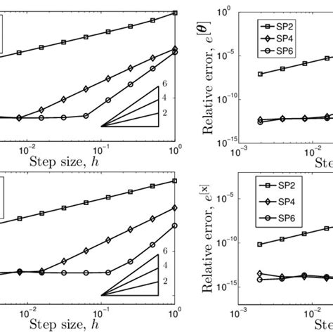 Dependence Of The Relative Endpoint Error On The Size Of The